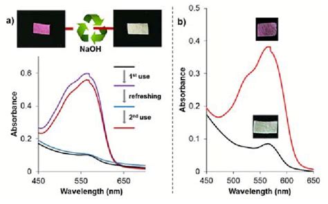 Figure 1 From Chemically Modified Cellulose Paper As Smart Sensor Device For Colorimetric And