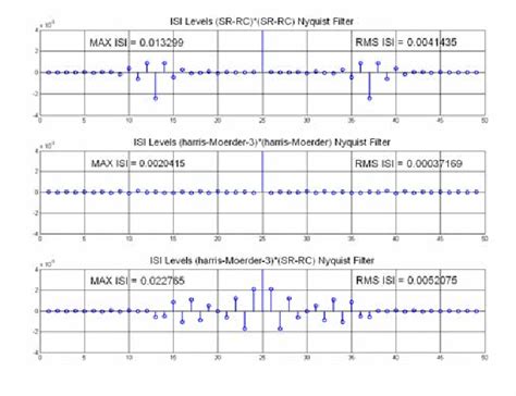 Figure 1 From An Improved Square Root Nyquist Shaping Filter Semantic Scholar
