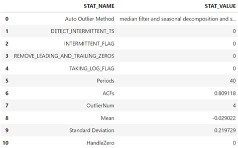 Automatic Outlier Detection For Time Series In Sap Sap Community