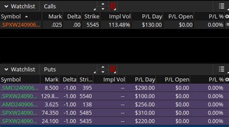 Trust The Levels Trade Options In Thinkorswim Usethinkscript Community