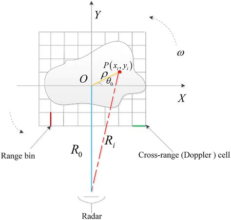 Inverse Synthetic Aperture Radar Isar Imaging Geometric Configuration Download Scientific
