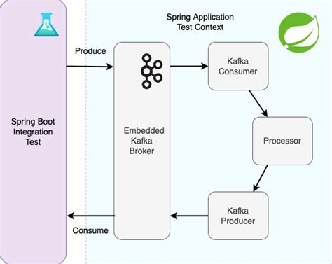 lydtech consulting kafka consume and produce testing