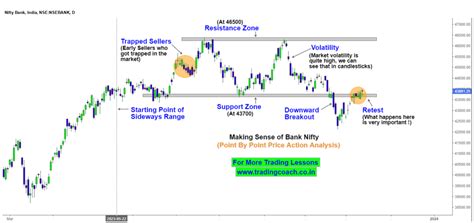 Bank Nifty Making Sense Of Price Action 15 Nov 23 Trading Coach
