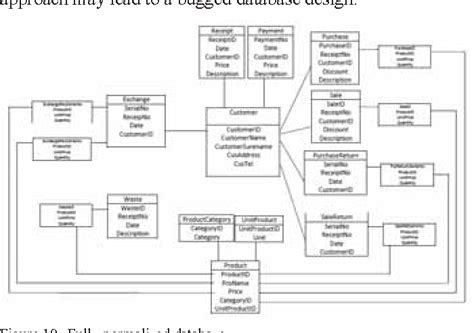 Figure 19 From A Novel Technique For Object Oriented Relational Database Design Semantic Scholar