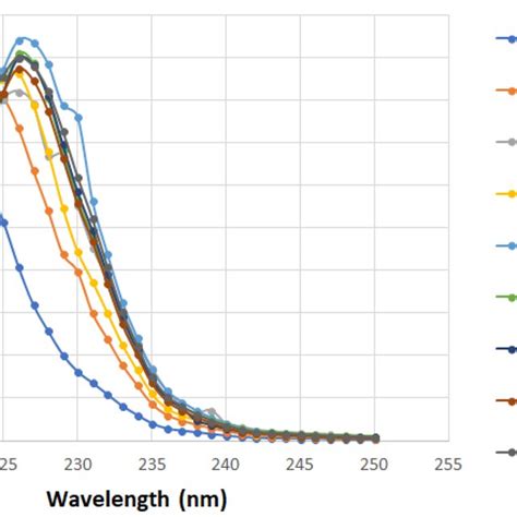 Uv Vis Graph Representing The Absorbance Of The Ck2 3 Qdot®s Fraction Download Scientific