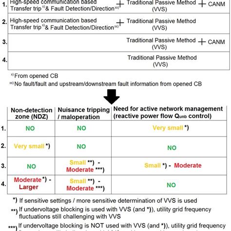 Different Possible Future Grid Code Compatible Islanding Detection