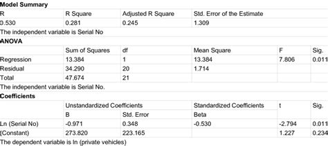 Summary Result For Power Regression Models On Private Vehicles Model
