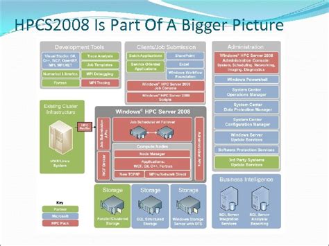 Microsoft HPC Server A Brief Overview With