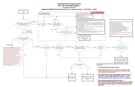 File756 Lfd Flow Chartpdf Engineeringpolicyguide