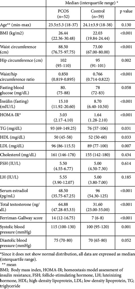 Baseline Characteristics Of Pcos And Control Group And Diff Erences Download Scientific Diagram