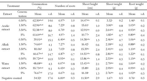 Table 2 From Biostimulant Activity Of Sargassum Sp Extracts On Early