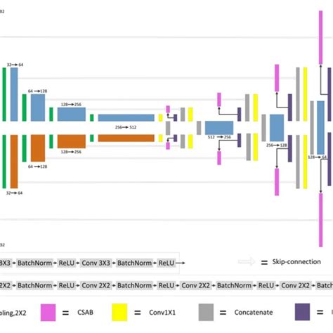 Architecture Of Segmentation Sub Network For Glioma Segmentation The