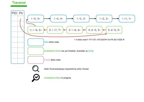 Bw Tree Tas Implementation Design Ppt