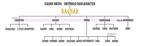 Vikings Ragnar Sons In Order Of Birth