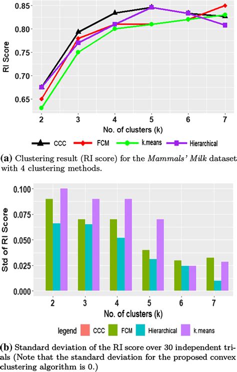 Clustering Accuracy And Standard Deviation For The Mammals Milk
