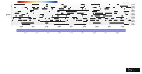 Timelines Chart Examples Codesandbox