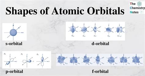 Shapes Of Atomic Orbitals