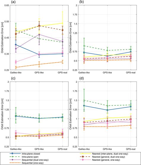 Orbit Estimation Mean Rms Errors For The A Radial B Along Track And C