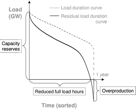 Schematic The Rldc Reveals Major Challenges Of Integrating Variable Download Scientific
