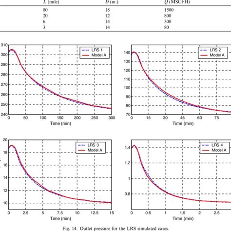 pdf modeling and simulation of a gas distribution pipeline network