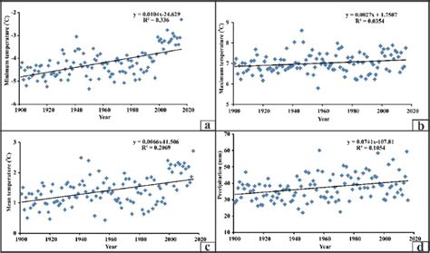 Average Annual Minimum Temperature A Maximum Temperature B Mean Download Scientific