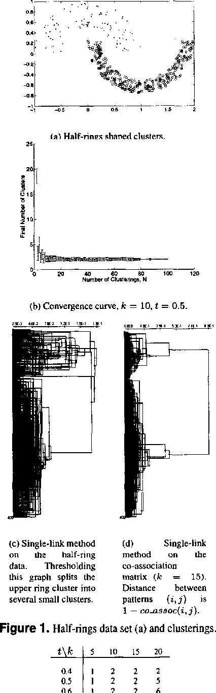 Figure 1 From Data Clustering Using Evidence Accumulation Semantic