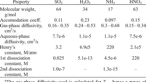 Solute Properties Used For Case Calculations A Download Table