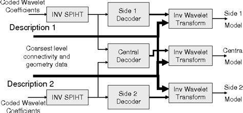Figure 2 From Optimized Multiple Description Scalar Quantization Based