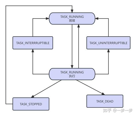 Linux进程基本概念 知乎
