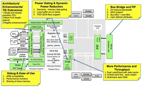 Tensilicas Now Cadences Xtensa 10 Process Capabilities Application Needs Drive Core