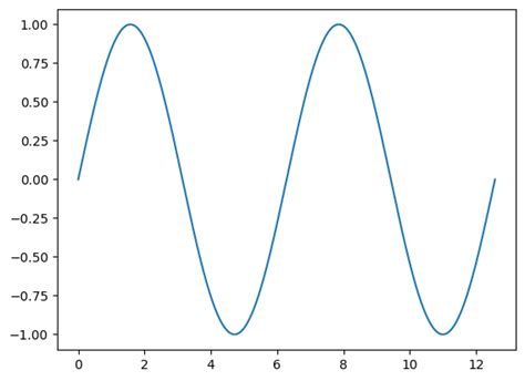 Como Fazer Gráficos Simples Em Python Matplotlibpyplot Python
