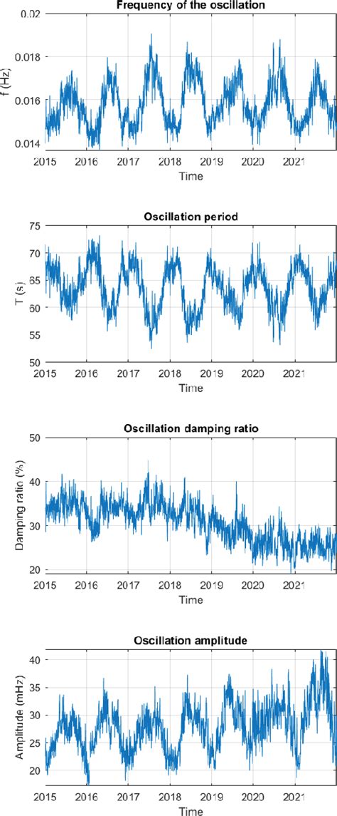 Figure 3 From On The Relationship Between Ultra Low Frequency Oscillation And Power System