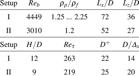 Key Parameters Of The Different Setups Used To Anal Yse The Collision