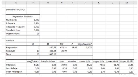 Regresi Linear Sederhana Regresi Linear Berganda Dan Regresi Polinomial Dengan Software Excel