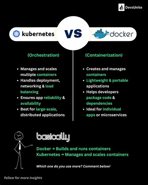 Kubernetes Docker Cloudcomputing Devops Containerization Devsunite