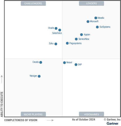 Gartner Magic Quadrant For Enterprise Low Code Platforms