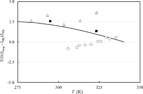 Percentage Deviations Of Selected Primary Experimental Data Of Ethanol