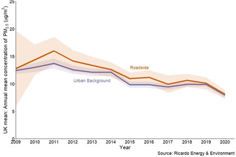 Concentrations Of Particulate Matter Pm10 And Pm2 5 Gov Uk