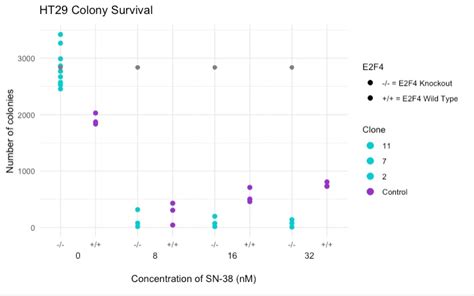R How Do I Add A Data Point To Ggplot On Only One X Value If My X