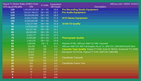 signal to noise ratio snr measurements of nodes and radios app rpt