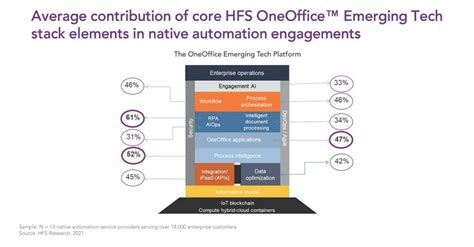 Move Beyond Tactical Rpa And Embrace Native Automation Hfs Research