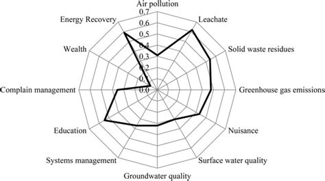 Vulnerability Spider Diagram Of Major Components Of Vulnerability Index