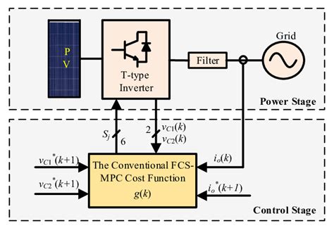 The Representation Of Classical FCS MPC Method Download Scientific Diagram