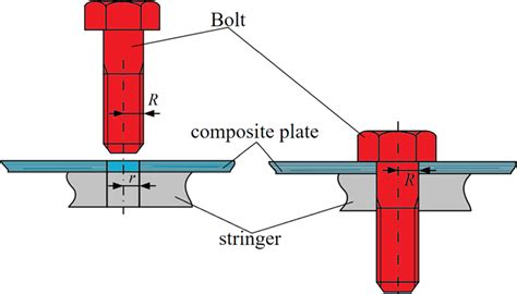 Interference Fit Process Of Composite Plate Download Scientific Diagram
