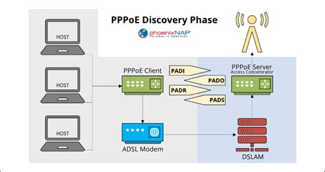 Point To Point Protocol Over Ethernet Pppoe Explained