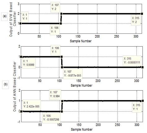 A Output Of Svm Based Readily Biodegradable Classifier B Output Of