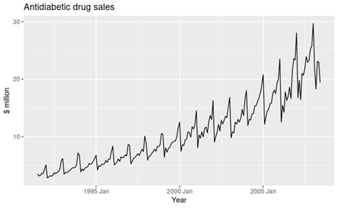 Median Absolute Deviation Only Can Be Used For Anomaly Detection For Time Series Without A Trend