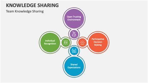 Knowledge Sharing Powerpoint Presentation Slides Ppt Template