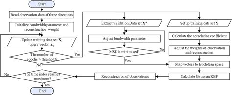 Adaptive Doppler‐smoothed‐code Bilateral Kernel Regression Method For Single‐frequency Beidou