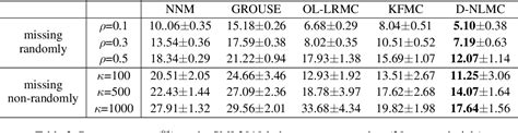 Table 2 From Dynamic Nonlinear Matrix Completion For Time Varying Data